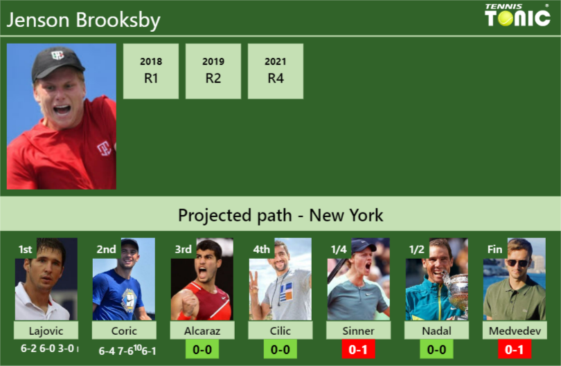 [UPDATED R3]. Prediction, H2H of Jenson Brooksby's draw vs Alcaraz, Cilic, Sinner, Nadal ...