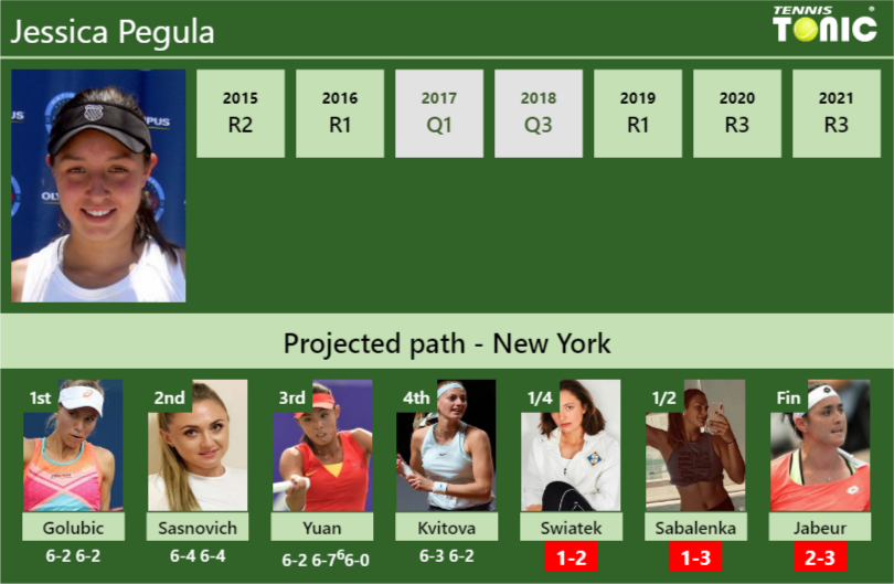[UPDATED QF]. Prediction, H2H of Jessica Pegula's draw vs Swiatek, Sabalenka, Jabeur to win the ...