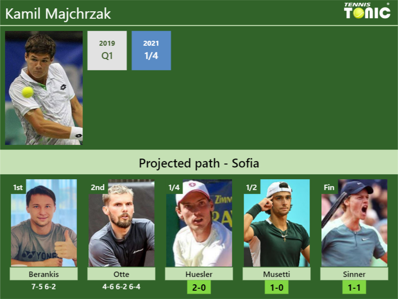 [UPDATED QF]. Prediction, H2H of Kamil Majchrzak's draw vs Huesler, Musetti, Sinner to win the ...