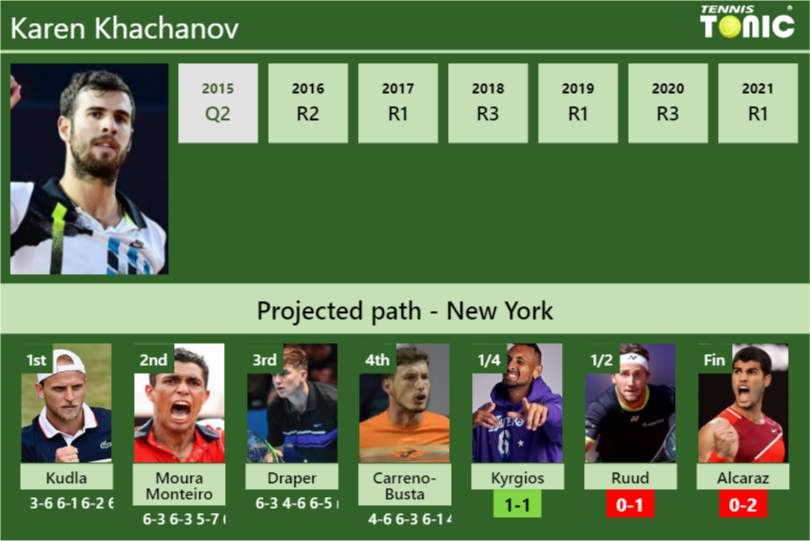 [UPDATED QF]. Prediction, H2H of Karen Khachanov's draw vs Kyrgios, Ruud, Alcaraz to win the U.S ...