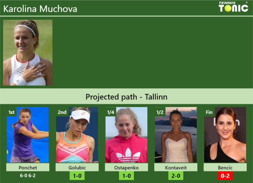 [UPDATED R2]. Prediction, H2H of Karolina Muchova's draw vs Golubic, Ostapenko, Kontaveit ...