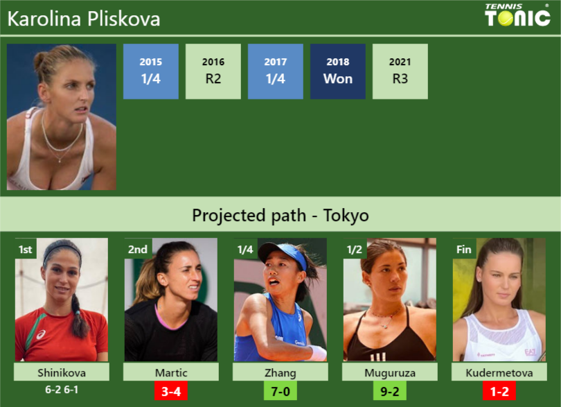 [UPDATED R2]. Prediction, H2H of Karolina Pliskova's draw vs Martic, Zhang, Muguruza ...