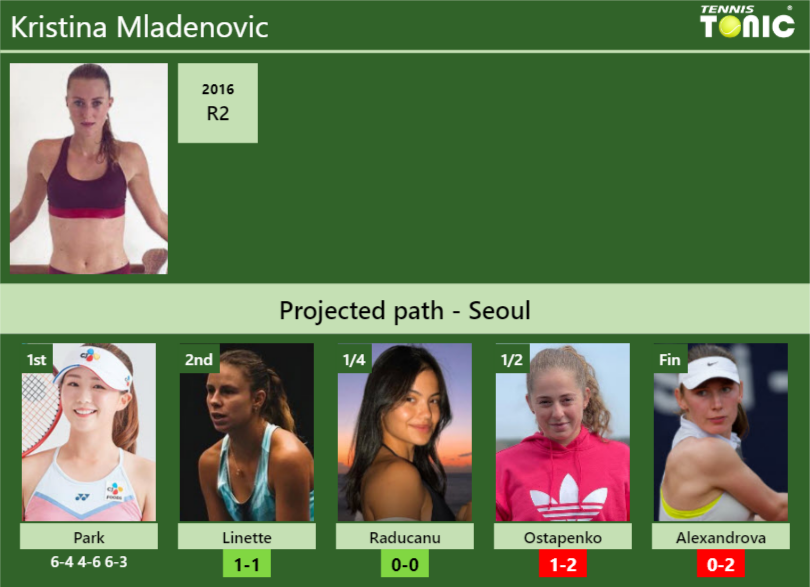[UPDATED R2]. Prediction, H2H of Kristina Mladenovic's draw vs Linette, Raducanu, Ostapenko ...