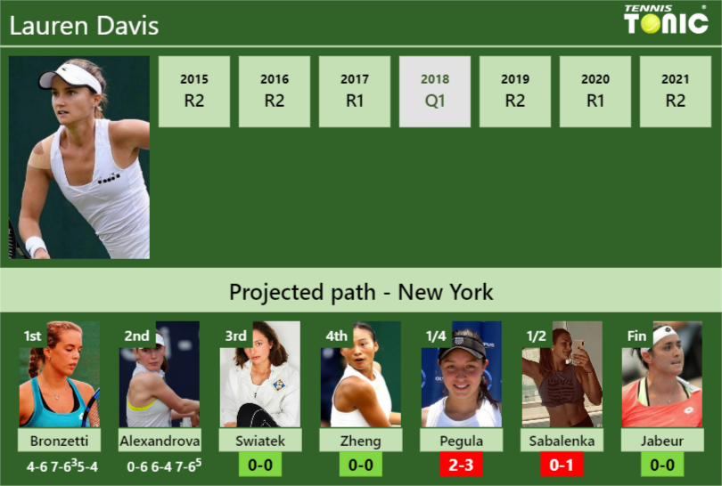 [UPDATED R3]. Prediction, H2H of Lauren Davis's draw vs Swiatek, Zheng, Pegula, Sabalenka ...
