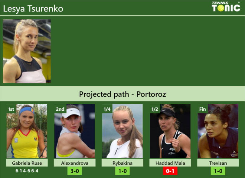 [UPDATED R2]. Prediction, H2H of Lesya Tsurenko's draw vs Alexandrova, Rybakina, Haddad Maia ...