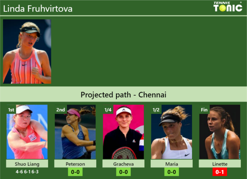 [UPDATED R2]. Prediction, H2H of Linda Fruhvirtova's draw vs Peterson, Gracheva, Maria, Linette ...