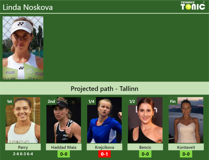 [UPDATED R2]. Prediction, H2H of Linda Noskova's draw vs Haddad Maia, Krejcikova, Bencic ...