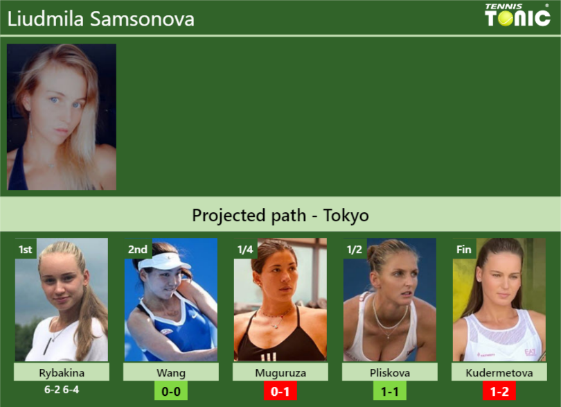 [UPDATED R2]. Prediction, H2H of Liudmila Samsonova's draw vs Wang, Muguruza, Pliskova ...