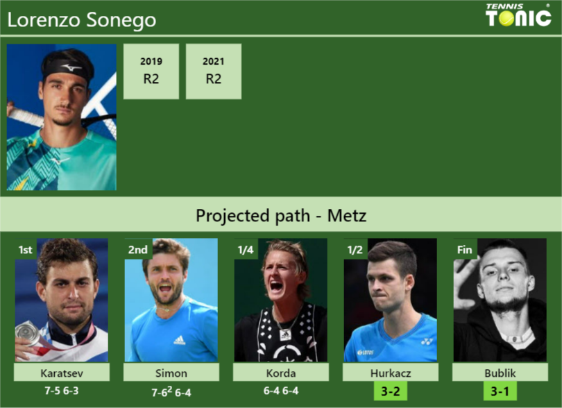 [UPDATED SF]. Prediction, H2H of Lorenzo Sonego's draw vs Hurkacz, Bublik to win the Metz ...