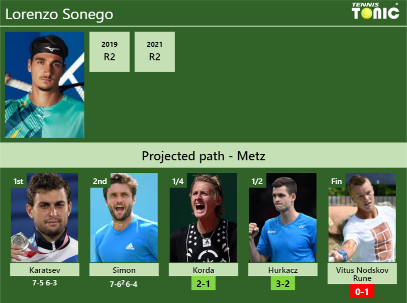 [UPDATED QF]. Prediction, H2H of Lorenzo Sonego's draw vs Korda, Hurkacz, Vitus Nodskov Rune to ...