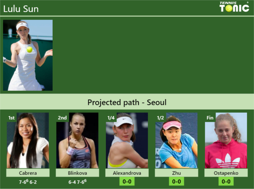 [UPDATED QF]. Prediction, H2H of Lulu Sun's draw vs Alexandrova, Zhu ...