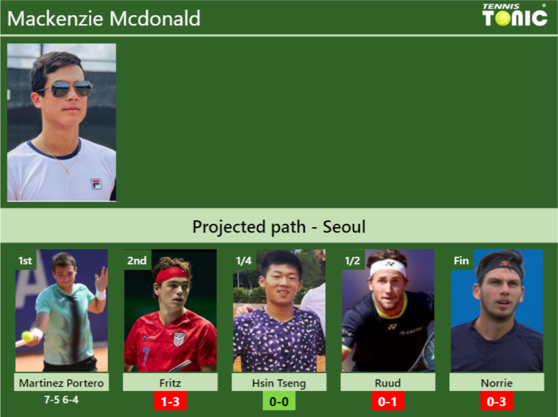 [UPDATED R2]. Prediction, H2H of Mackenzie Mcdonald's draw vs Fritz, Hsin Tseng, Ruud, Norrie to ...