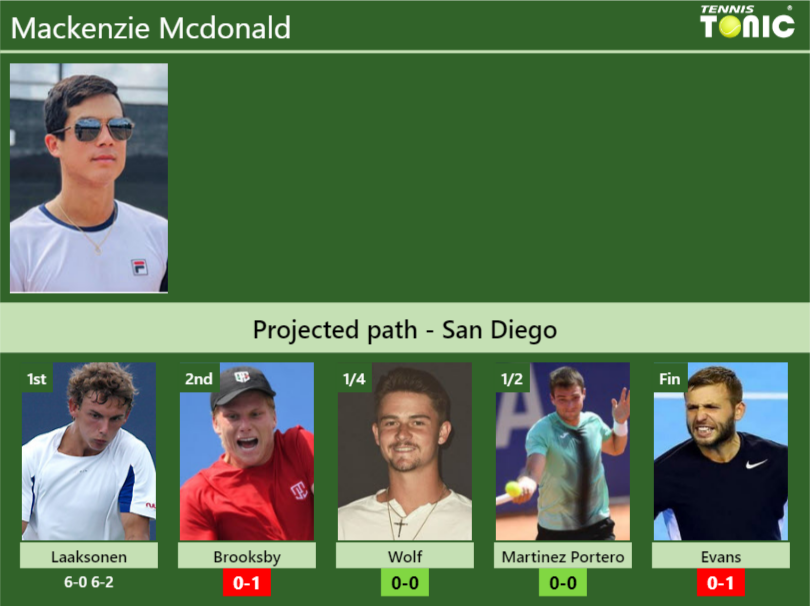 [UPDATED R2]. Prediction, H2H of Mackenzie Mcdonald's draw vs Brooksby, Wolf, Martinez Portero ...