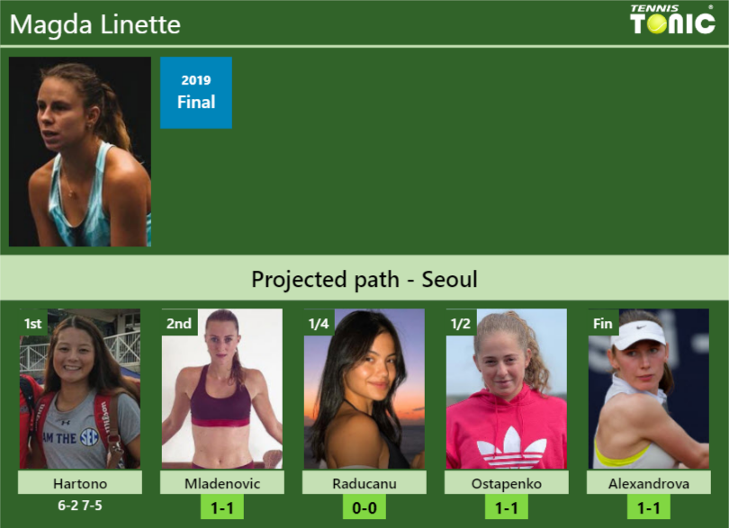 [UPDATED R2]. Prediction, H2H of Magda Linette's draw vs Mladenovic, Raducanu, Ostapenko ...