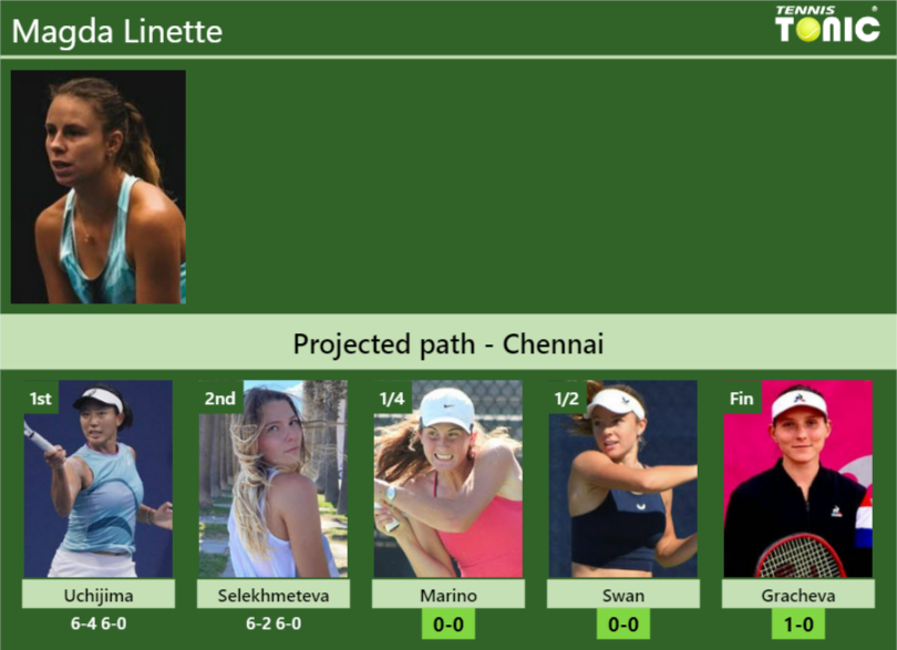 [UPDATED QF]. Prediction, H2H of Magda Linette's draw vs Marino, Swan, Gracheva to win the ...