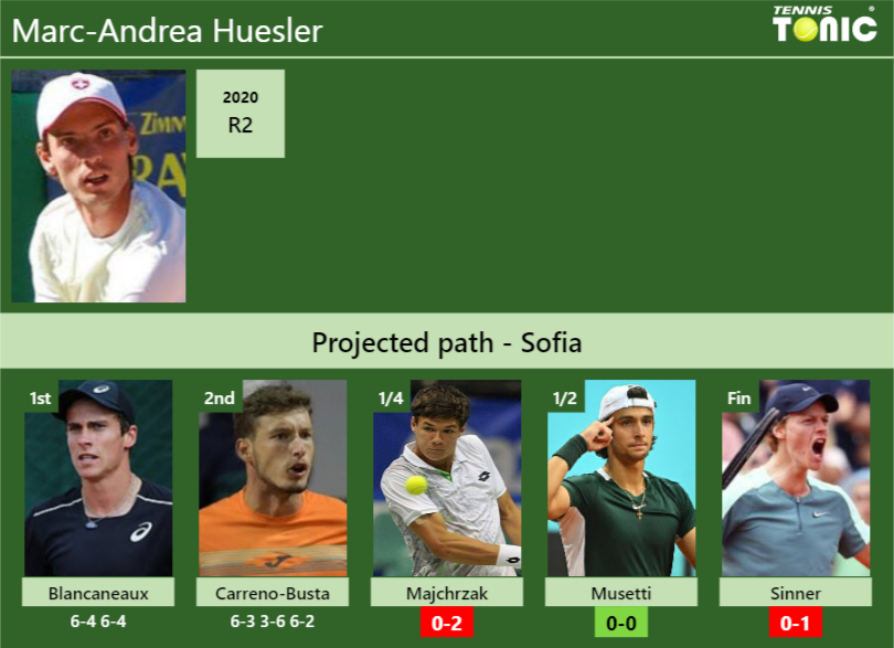 [UPDATED QF]. Prediction, H2H of Marc-Andrea Huesler's draw vs Majchrzak, Musetti, Sinner to win ...