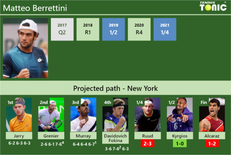 [UPDATED QF]. Prediction, H2H of Matteo Berrettini's draw vs Ruud, Kyrgios, Alcaraz to win the U ...