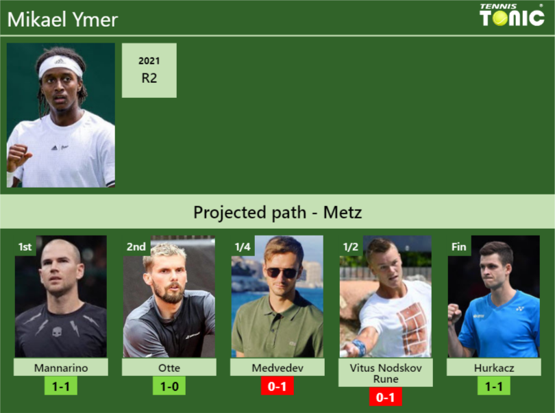 METZ DRAW. Mikael Ymer's prediction with Mannarino next. H2H and rankings - Tennis Tonic - News ...