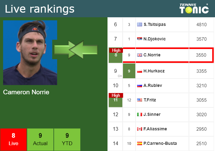 LIVE RANKINGS. Norrie achieves a new career-high before taking on ...