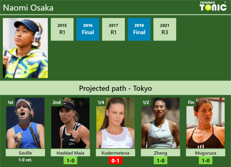 [UPDATED R2]. Prediction, H2H of Naomi Osaka's draw vs Haddad Maia, Kudermetova, Zheng, Muguruza ...