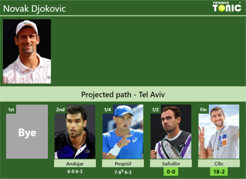 [UPDATED SF]. Prediction, H2H of Novak Djokovic's draw vs Safiullin, Cilic to win the Tel Aviv ...