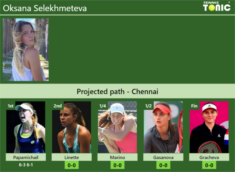 [UPDATED R2]. Prediction, H2H of Oksana Selekhmeteva's draw vs Linette, Marino, Gasanova ...