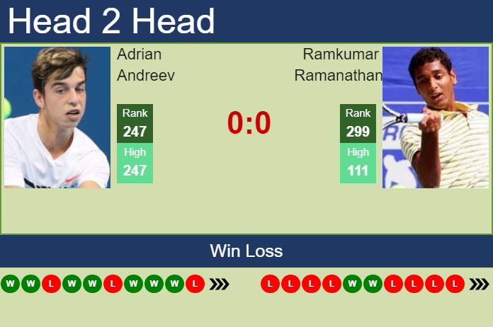 H2H, PREDICTION Adrian Andreev vs Ramkumar Ramanathan | Orleans Challenger odds, preview, pick ...