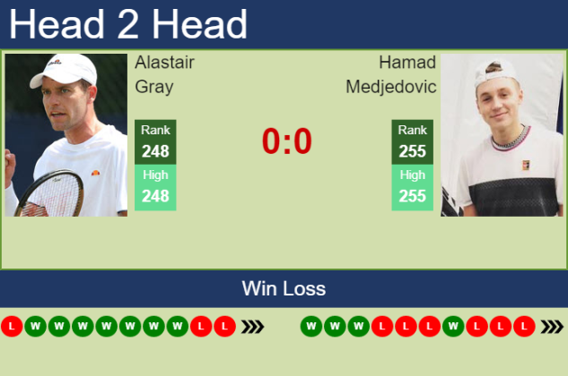 H2H, PREDICTION Alastair Gray vs Hamad Medjedovic | Istanbul Challenger odds, preview, pick ...
