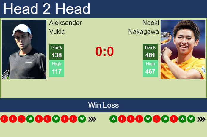 H2H, PREDICTION Aleksandar Vukic vs Naoki Nakagawa | Columbus 2 Challenger odds, preview, pick ...