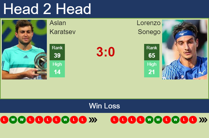 H2H, PREDICTION Aslan Karatsev vs Lorenzo Sonego | Metz odds, preview, pick - Tennis Tonic ...