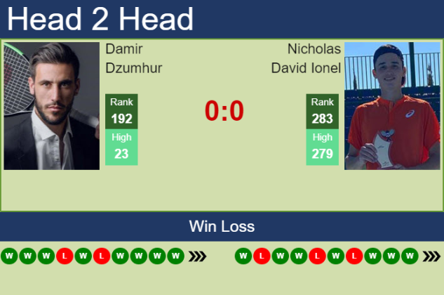 H2H, PREDICTION Damir Dzumhur vs Nicholas David Ionel | Sibiu Challenger odds, preview, pick ...