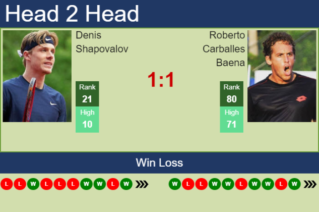 H2H, PREDICTION Denis Shapovalov vs Roberto Carballes Baena | U.S. Open odds, preview, pick ...