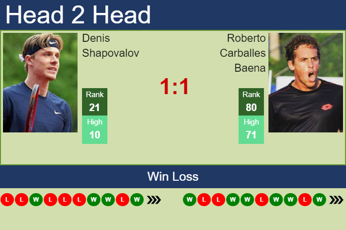 H2H, PREDICTION Denis Shapovalov vs Roberto Carballes Baena | U.S. Open odds, preview, pick ...