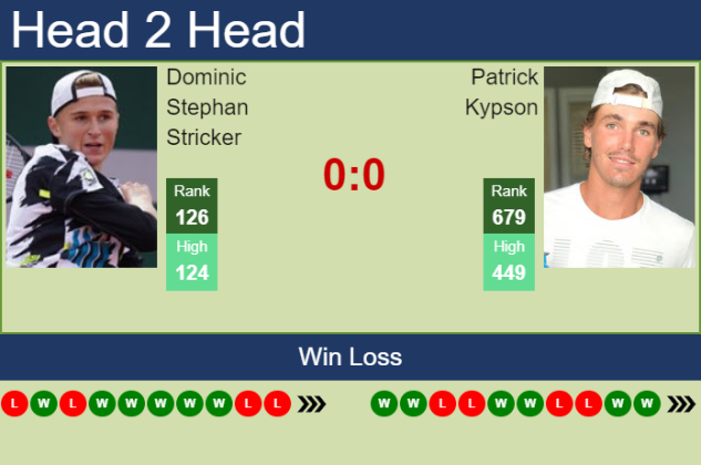 H2H, PREDICTION Dominic Stephan Stricker vs Patrick Kypson | Columbus 2 Challenger odds, preview ...