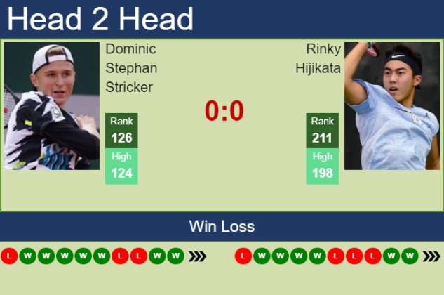 H2H, PREDICTION Dominic Stephan Stricker vs Rinky Hijikata | Columbus 2 Challenger odds, preview ...