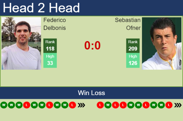 H2H, PREDICTION Federico Delbonis vs Sebastian Ofner | Genova Challenger odds, preview, pick ...