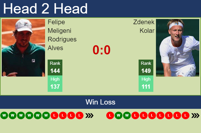 H2H, PREDICTION Felipe Meligeni Rodrigues Alves vs Zdenek Kolar | Tulln Challenger odds, preview ...