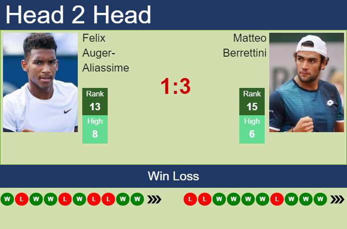 H2H, PREDICTION Felix Auger-Aliassime vs Matteo Berrettini | Laver Cup odds, preview, pick ...
