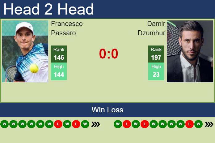 H2H, PREDICTION Francesco Passaro vs Damir Dzumhur | Como Challenger odds, preview, pick ...