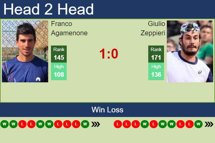H2H, PREDICTION Franco Agamenone vs Giulio Zeppieri | Lisbon Challenger odds, preview, pick ...