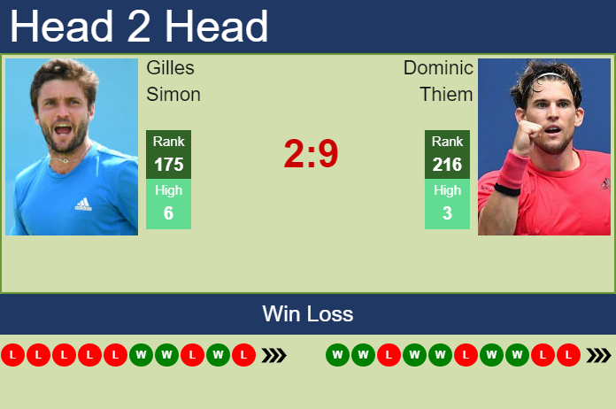 H2H, PREDICTION Gilles Simon vs Dominic Thiem | Rennes Challenger odds, preview, pick - Tennis ...