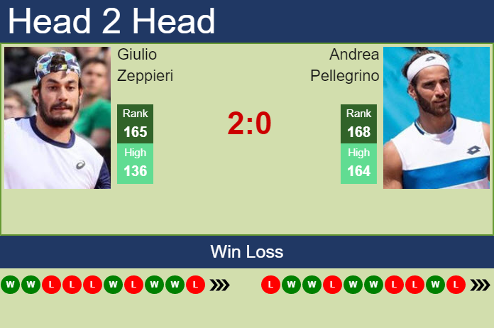 H2H, PREDICTION Giulio Zeppieri vs Andrea Pellegrino | Genova Challenger odds, preview, pick ...