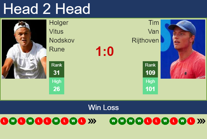 H2H, PREDICTION Holger Vitus Nodskov Rune vs Tim Van Rijthoven | Sofia odds, preview, pick ...