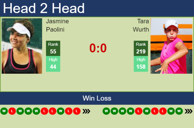 H2H, PREDICTION Jasmine Paolini vs Tara Wurth | Portoroz odds, preview, pick - Tennis Tonic ...