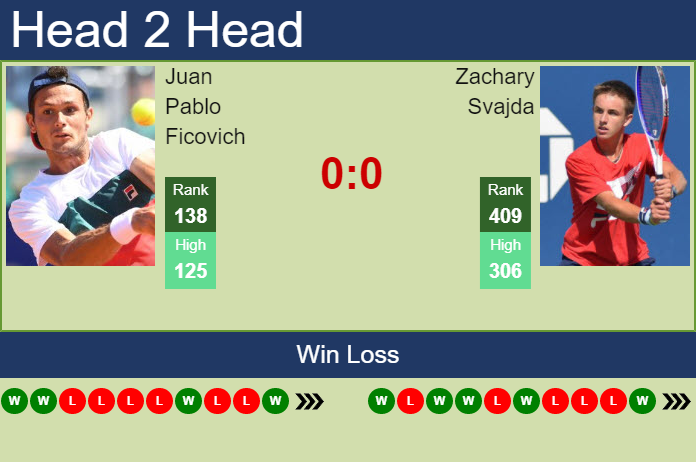 H2H, PREDICTION Juan Pablo Ficovich vs Zachary Svajda | Charleston Challenger odds, preview ...