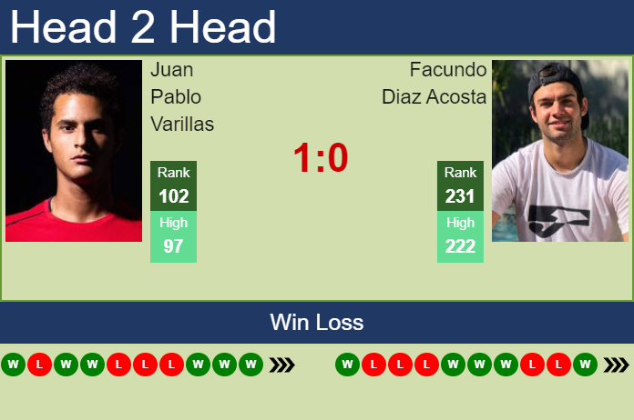 H2H, PREDICTION Juan Pablo Varillas vs Facundo Diaz Acosta | Villa Maria Challenger odds ...