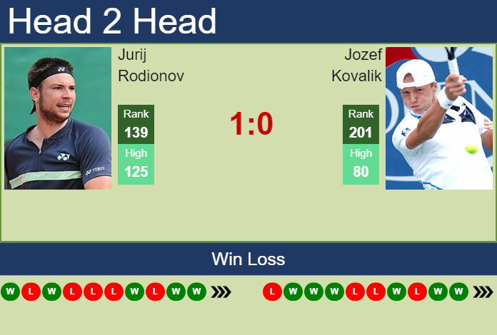 H2H, PREDICTION Jurij Rodionov vs Jozef Kovalik | Tulln Challenger odds, preview, pick - Tennis ...