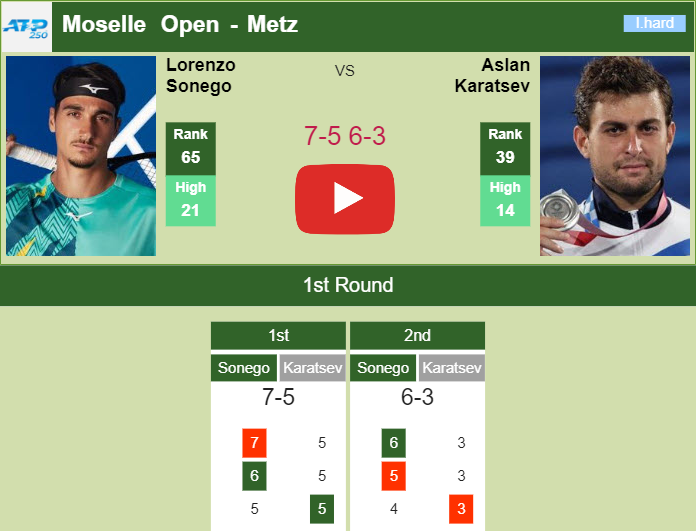 Lorenzo Sonego bests Karatsev in the 1st round. HIGHLIGHTS - METZ RESULTS - Tennis Tonic - News ...