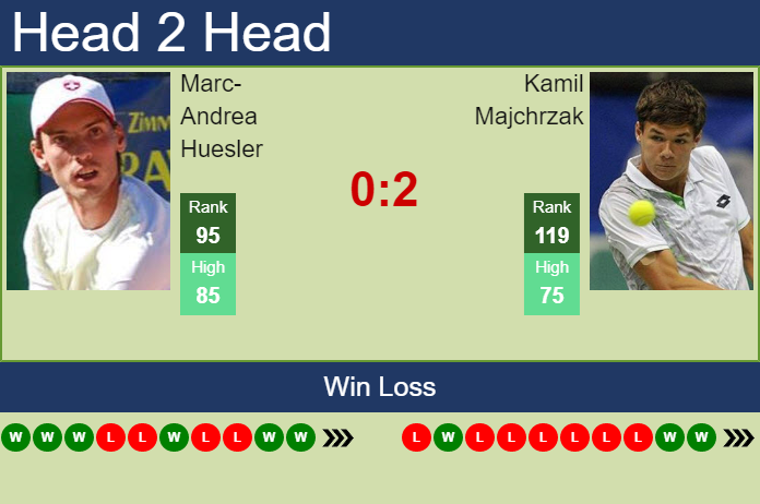 H2H, PREDICTION Marc-Andrea Huesler vs Kamil Majchrzak | Sofia odds, preview, pick - Tennis ...