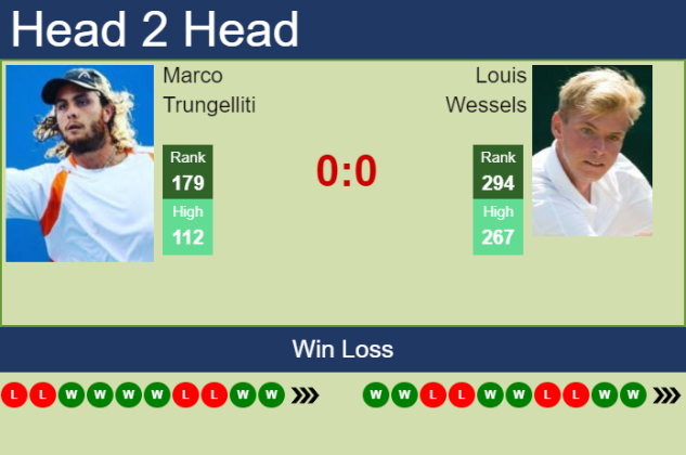 H2H, PREDICTION Marco Trungelliti vs Louis Wessels | Toulouse Challenger odds, preview, pick ...
